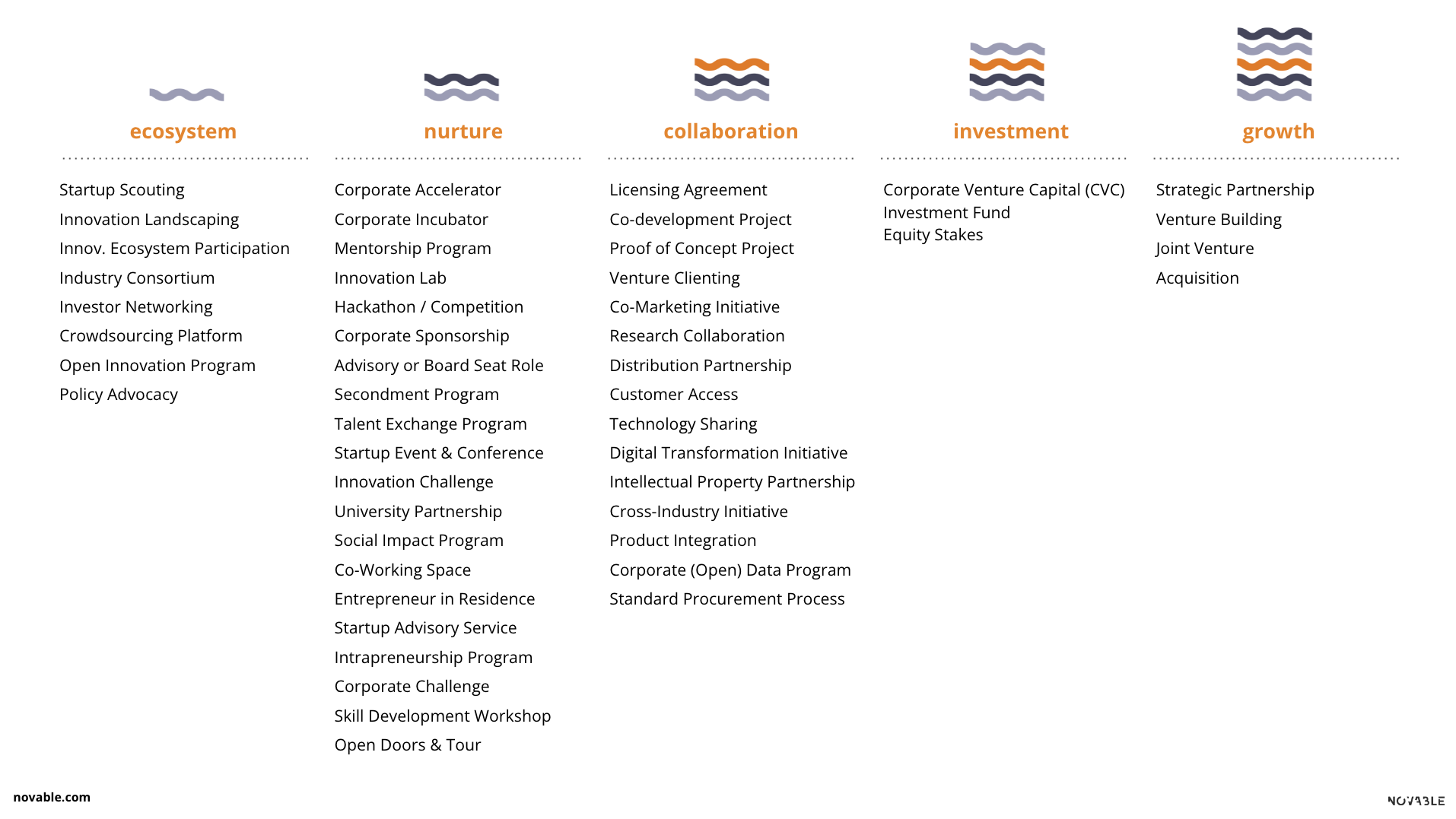 50 Engagement Models – Corporate Venturing Framework